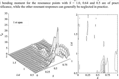 Effect Of The Span To Car Length Ratio On The Impact Factor For Bending Download Scientific