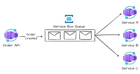 Managing Distributed Transactions With The Saga Pattern Dev Community