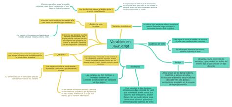 Variables En Javascript Coggle Diagram