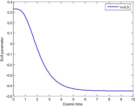 Plot Of Eos Parameter Versus Cosmic Time α β H 1 γ 033 Download Scientific Diagram