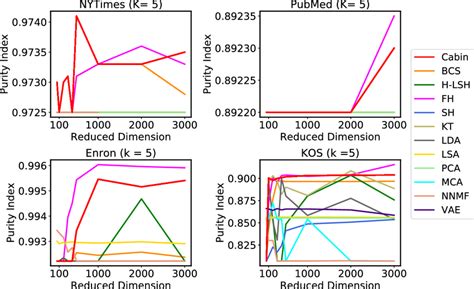 comparing the quality of clusters on the compressed datasets using