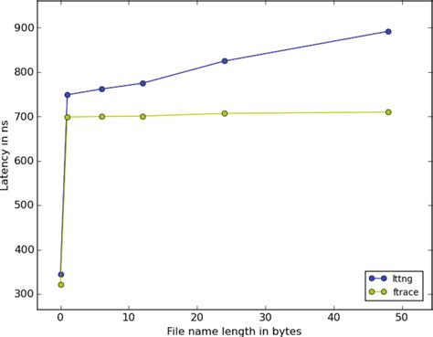 Latency To Trace The Open System Call According To The File Name