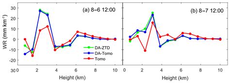 Angeo Comparisons Between The Wrf Data Assimilation And The Gnss Tomography Technique In