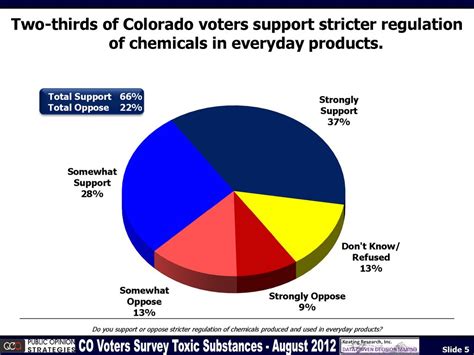 Survey Of 500 Likely Voters In Colorado Conducted Ppt Download
