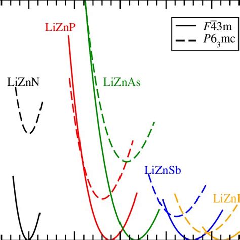 Calculated Relative Energy Of Liznx X N P As Sb And Bi Systems Download Scientific