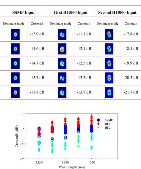 Table 1 From Air Cladded Mode Group Selective Photonic Lanterns For Mode Division Multiplexing