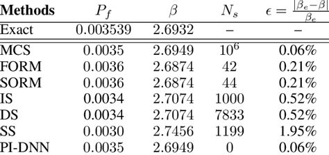 Reliability Analysis Results For The Stochastic Ode Problem Using Download Scientific Diagram