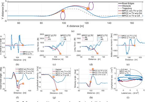 Figure 2 From Model Predictive Contouring Control For Vehicle Obstacle