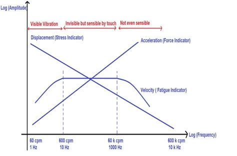 Vibration Displacement Formula At Carlo Simmons Blog