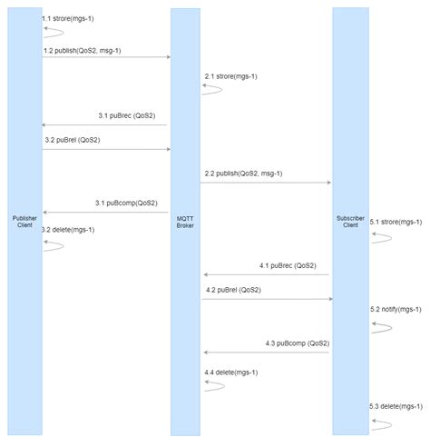 Rocketmq Iot Bridge Mqtt Broker Quality Level Qos1 And Qos2
