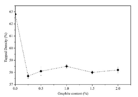 Tapped Density Of Cu C Powder Mixture As A Function Of Graphite Content Download Scientific