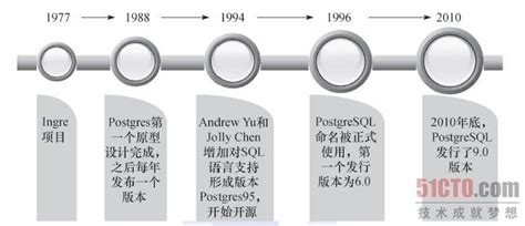 Postgre数据库简介 Kls Blog