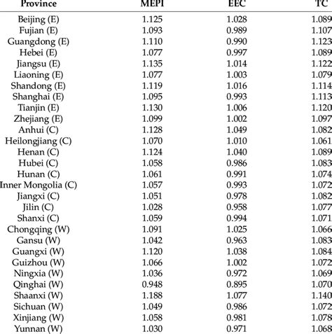 Dynamic Energy Efficiency And Its Decompositions Of Isi 2000 2019 Download Scientific Diagram