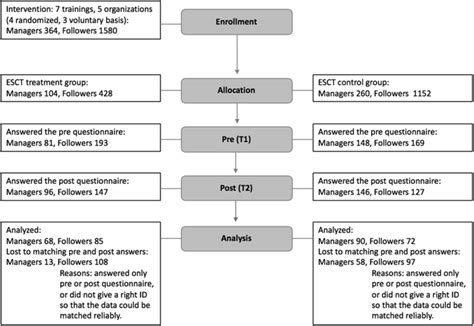 Consolidated Standards Of Reporting Trials Diagram For Quasi Randomized