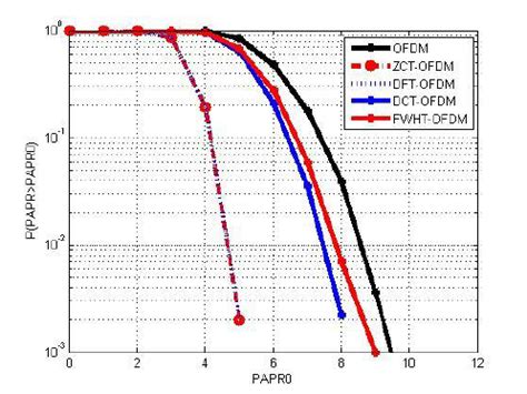 CCDF For Different Precoding Techniques With QAM Download Scientific Diagram