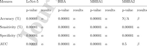 Wilcoxon Rank Sum Test Results Comparing The Proposed Mhba Algorithm Download Scientific