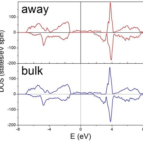 Majority Spin Positive Values And Minority Spin Negative Values Download Scientific Diagram