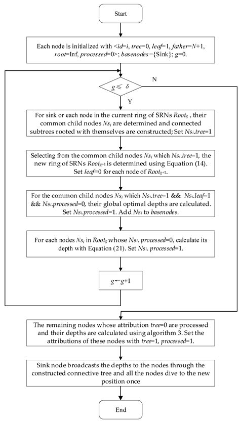 Sensors Free Full Text An Uneven Node Self Deployment Optimization Algorithm For Maximized