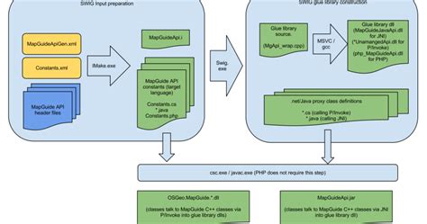 The Map Guyde Improving The Mapguide Api Documentation Part 3