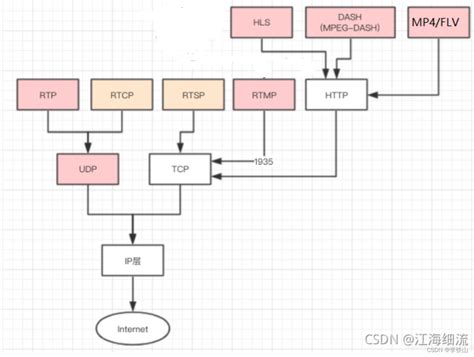 音视频协议解析 Rtp Rtcp Rtsp Rtmp ——（1） 语音编码rtp Csdn博客