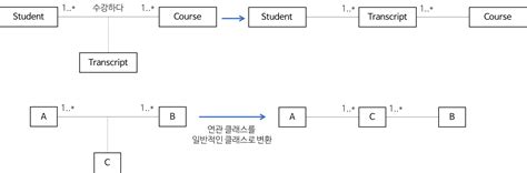 [uml] 클래스 다이어그램 작성법 heee s development blog