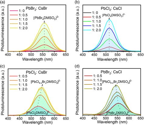 Emission Spectra Of Complex Produced By A Pbbr2csbr B Pbcl2cscl