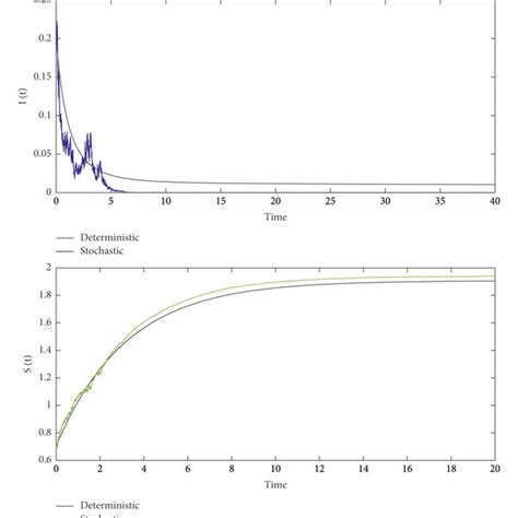 Comparison Of The Trajectory In Stochastic System 3 It Blue Graph