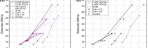 Achievable Data Rates Mbitss As A Function Of The Snr For A Target