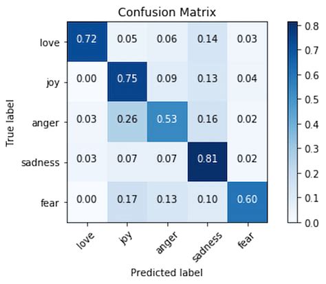 Confusion Matrix Of Testing Label Download Scientific Diagram