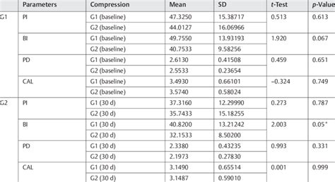 Unpaired T Test Statistical Comparisons Of Clinical Parameters For Both Download Scientific