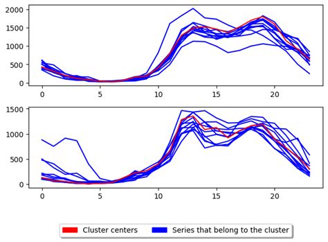 Partition Based Time Series Clustering In Aeon Aeon 130 Documentation