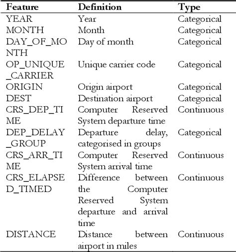 Table 3 From Flight Delay Prediction Using A Hybrid Deep Learning Method Semantic Scholar