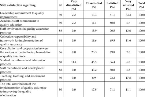 Level Of Satisfaction Of Staff With Iqa Practices Download Scientific Diagram