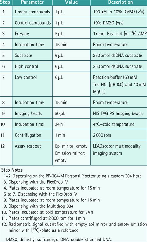 Steps Of The Dna Ligase Iv Assay With The Scintillation Proximity Assay Download Table