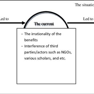 Situation Of Conflict Between The State And The People On The Power Download Scientific Diagram