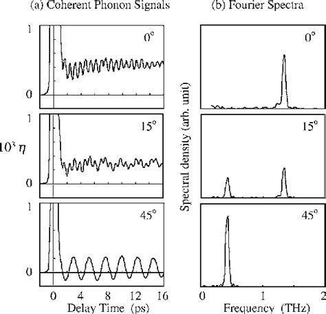 Figure 2 From Observation Of Coherent Phonons In Strontium Titanate Structural Phase Transition