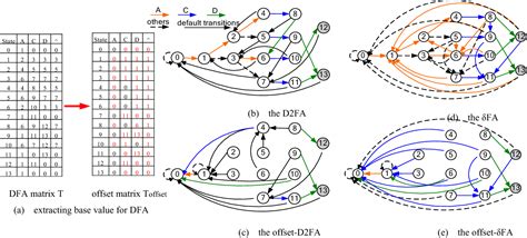 Figure 5 From An Efficient Regular Expressions Compression Algorithm From A New Perspective