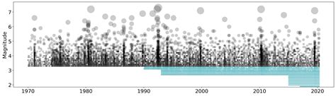 Seismology Statistical Earthquake Forecasting Is That Possible