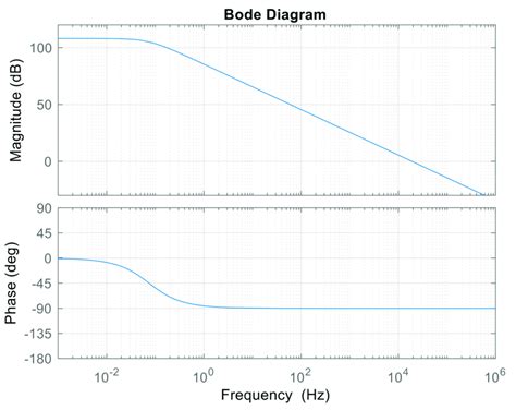 Figure A2 Bode Plot Of The Open Loop Transfer Function G I S