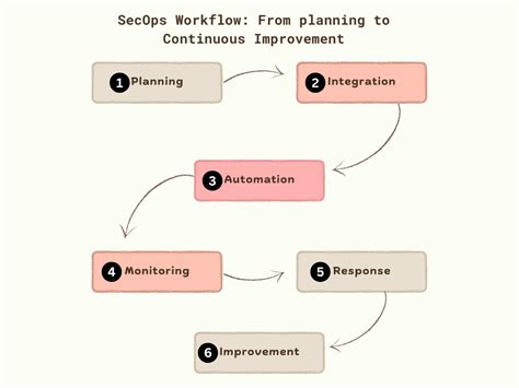 Secops Vs Soc The Differences Explained