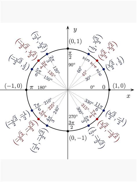 Unit Circle Poster For Pre Calculus