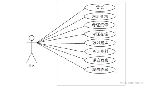 基于php的高校学生考证资源共享微信小程序35055 Csdn博客