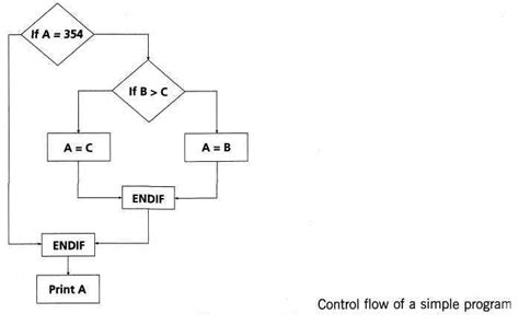 Understanding Control Flow Diagrams In Software Testing
