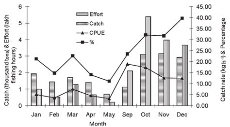 Seasonal Abundance Of T Lepturus At Veraval Download Scientific Diagram