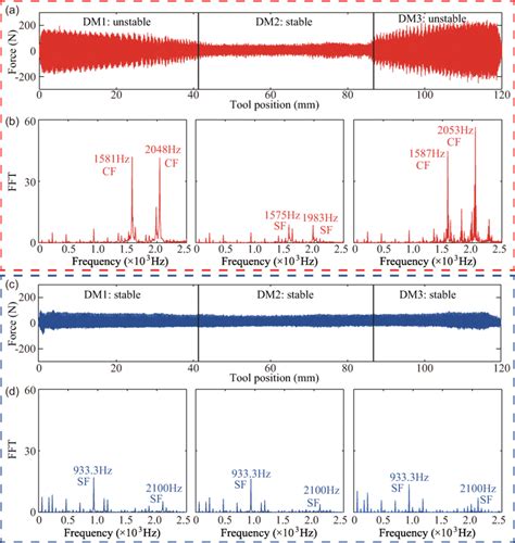 The Results Of Cutting Force Signals Without Or With The Support Download Scientific Diagram