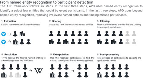 from named entity recognition to participant detection the apd