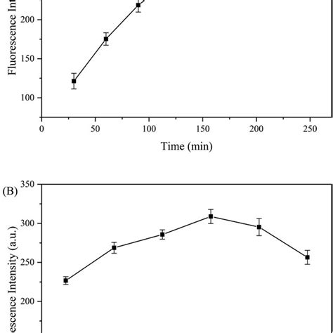 Optimization Analysis Of The Aptamer Cha Reaction A The Optimum