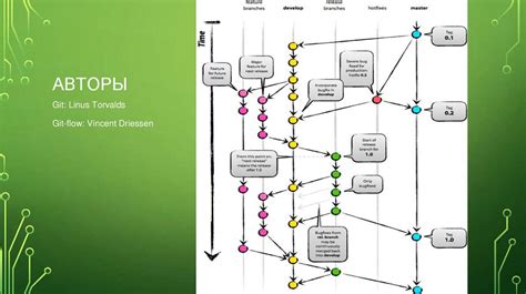 Модель ветвления разработки в Git презентация онлайн