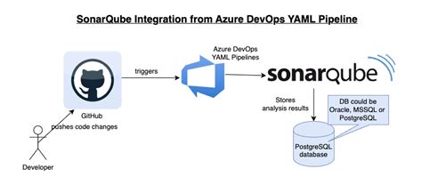 Devsecops And Cloud Computing Coaching How To Integrate Sonarqube With Azure Devops Yaml