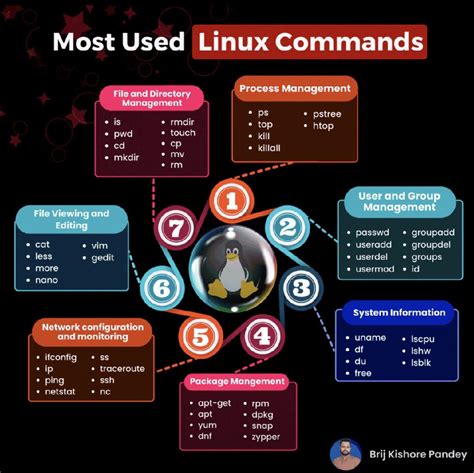 ruhan ahsan sarnav on linkedin important and most used linux commands